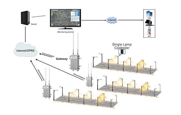 Wireless Controller with LED driver and communicate with LCU by LoRa-MESH